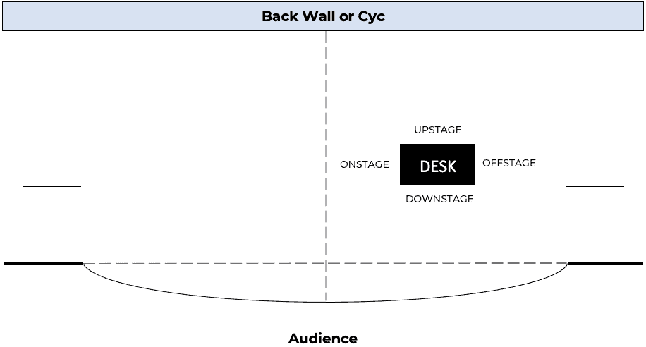 Upstage: Definition, Examples, and History of the Stage Direction ...
